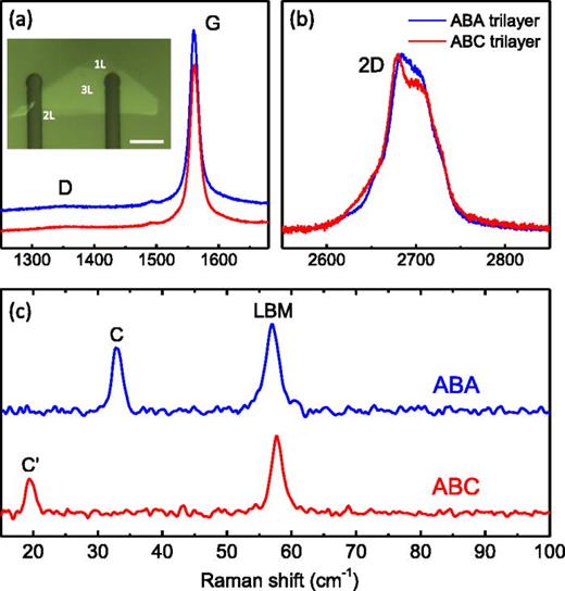 Stacking-dependent shear modes in trilayer graphene | Applied Physics Letters | AIP Publishing