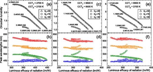 Tunability of the circadian action of tetrachromatic solid-state light ...