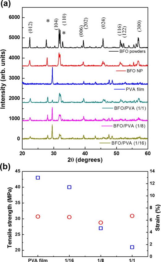 Multiferroic properties of stretchable BiFeO3 nano-composite film ...