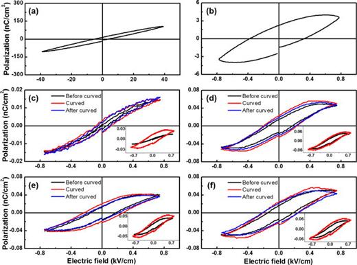 Multiferroic properties of stretchable BiFeO3 nano-composite film ...