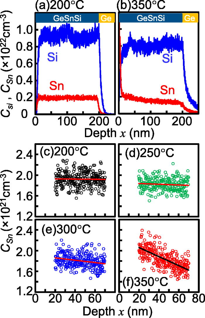 Non-uniform depth distributions of Sn concentration induced by Sn ...