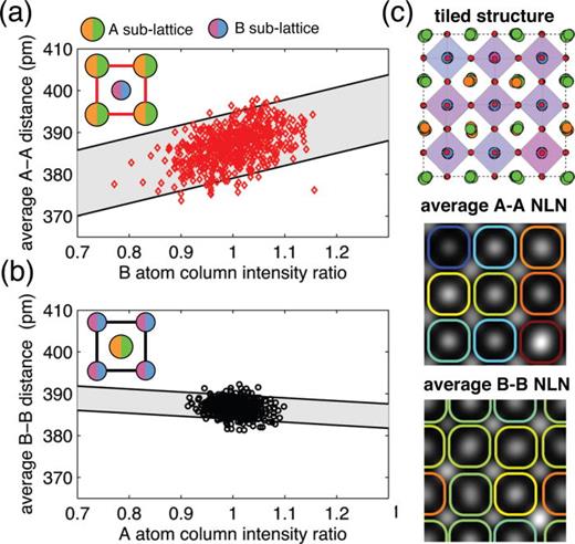 Direct observation of charge mediated lattice distortions in complex ...