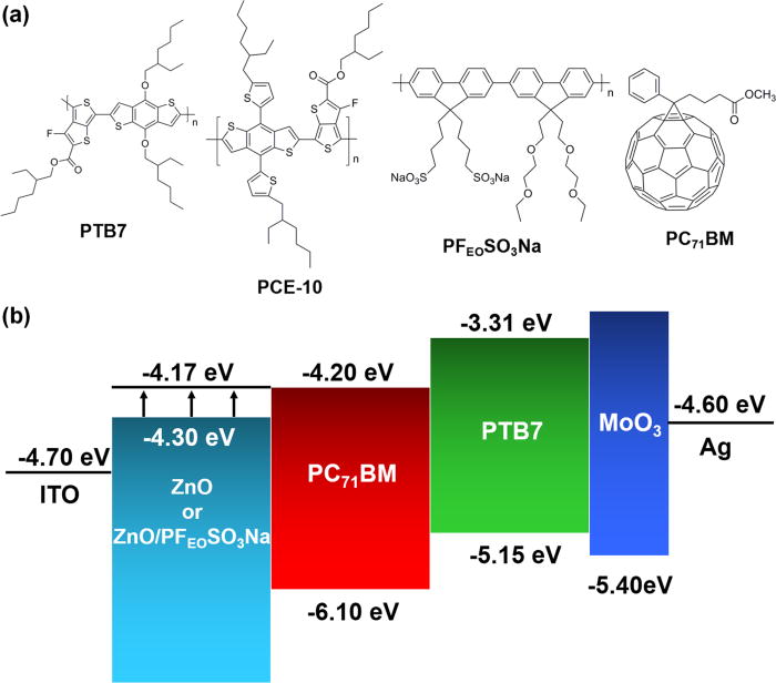 Efficient inverted polymer solar cells based on conjugated ...
