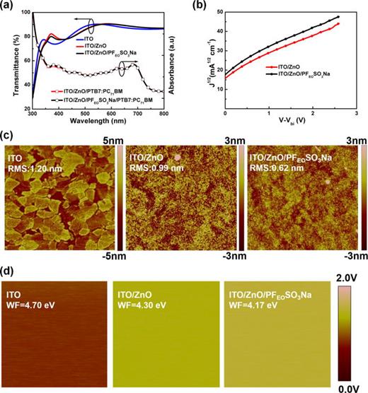 Efficient inverted polymer solar cells based on conjugated ...