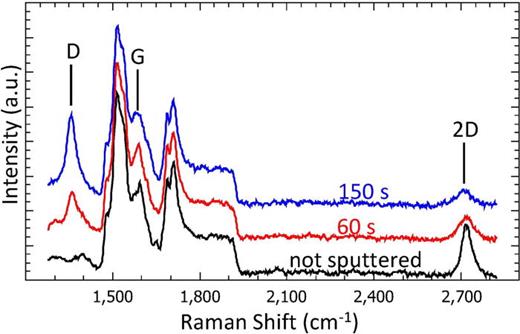 Increasing the active surface of titanium islands on graphene by nitrogen sputtering | Applied ...