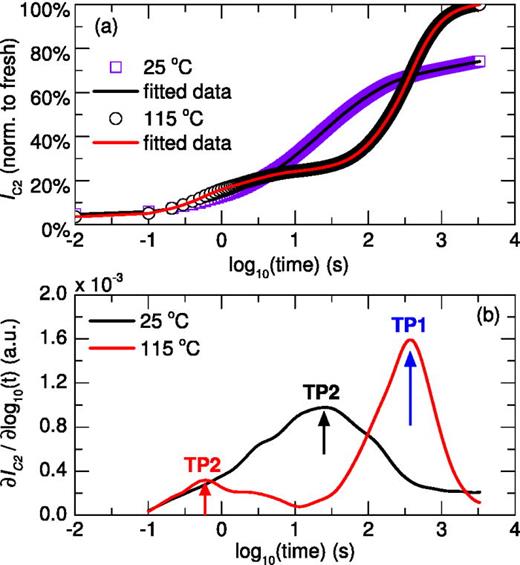 Current transient spectroscopy for trapping analysis on Au-free AlGaN ...