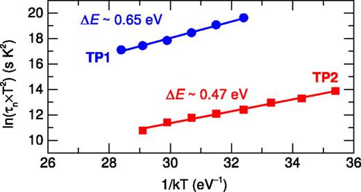 Current transient spectroscopy for trapping analysis on Au-free AlGaN ...