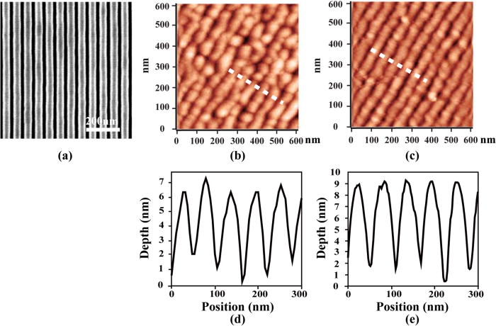 Enhancing aspect profile of half-pitch 32 nm and 22 nm lithography with ...
