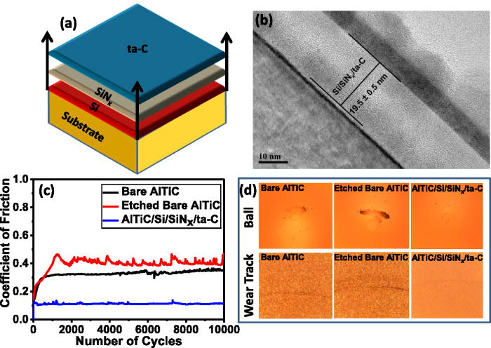 Excellent wear life of silicon nitride/tetrahedral amorphous carbon ...