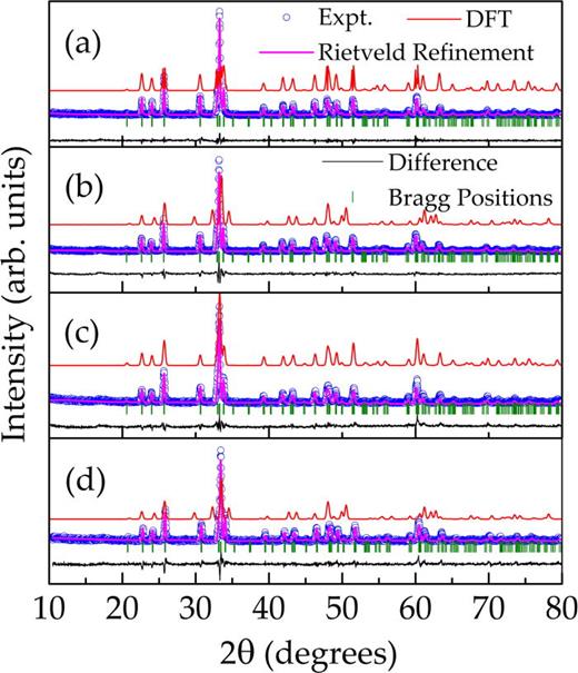 Dopant-mediated structural and magnetic properties of TbMnO3 | Applied ...