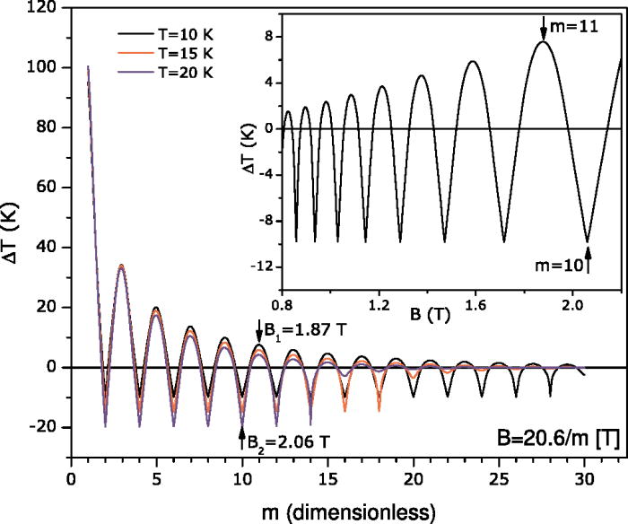 Magnetocaloric cycle with six stages: Possible application of graphene ...