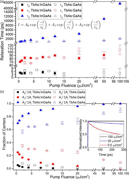 Determining the band alignment of TbAs:GaAs and TbAs:In0.53Ga0.47As ...