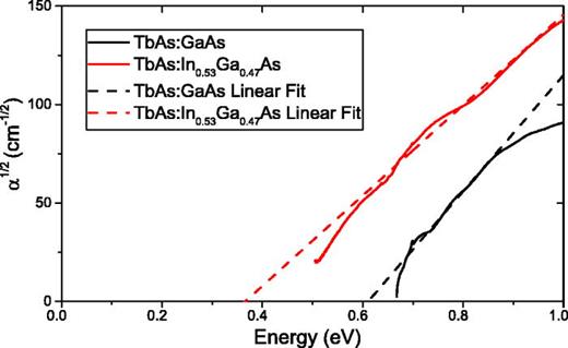 Determining the band alignment of TbAs:GaAs and TbAs:In0.53Ga0.47As ...