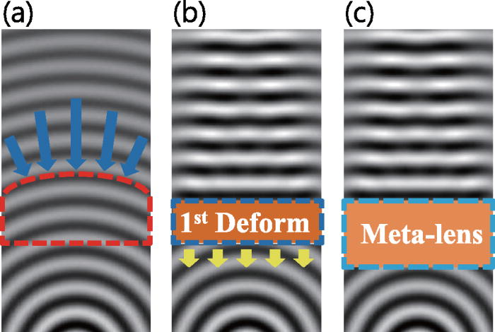 Meta-lens design with low permittivity dielectric materials through ...
