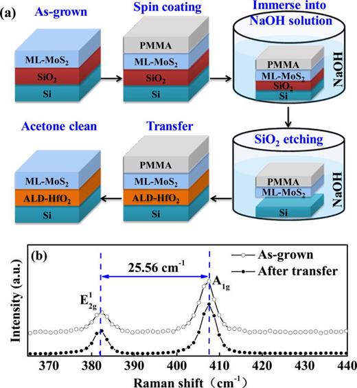 Band alignment of HfO2/multilayer MoS2 interface determined by x-ray photoelectron spectroscopy ...