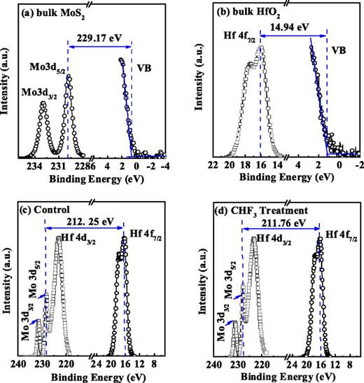 Band alignment of HfO2/multilayer MoS2 interface determined by x-ray ...