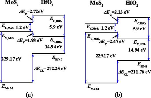 Band alignment of HfO2/multilayer MoS2 interface determined by x-ray ...