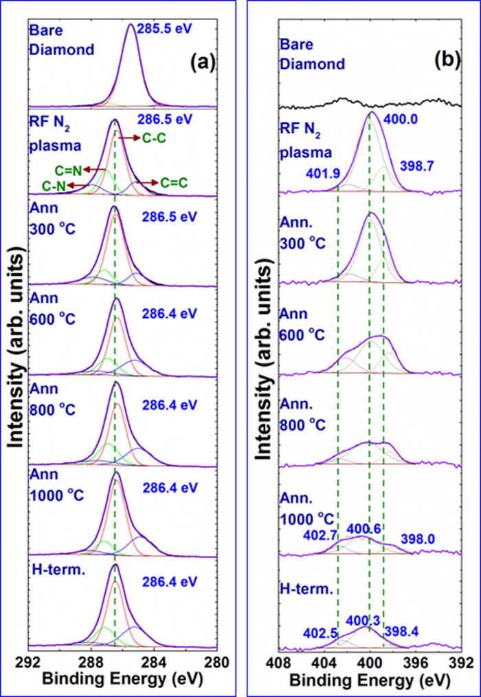 Nitrogen termination of single crystal (100) diamond surface by radio ...