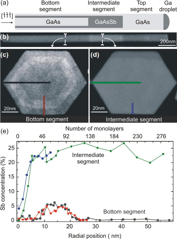 Type I band alignment in GaAs81Sb19/GaAs core-shell nanowires | Applied Physics Letters | AIP ...