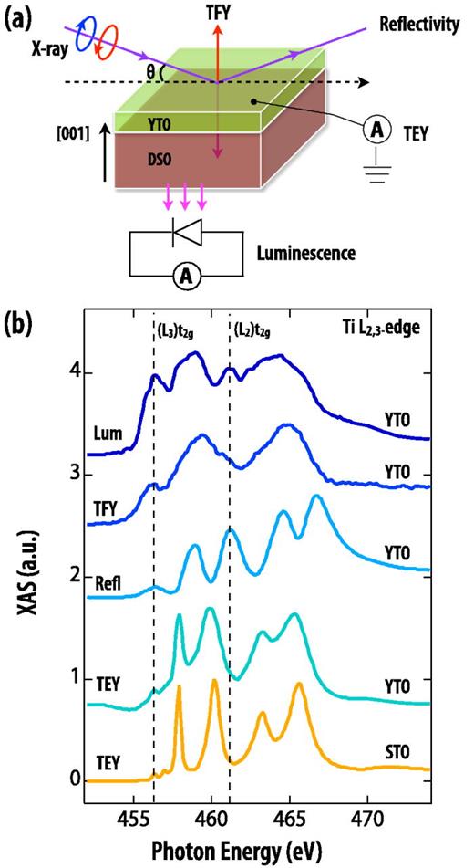 Magnetism and electronic structure of YTiO3 thin films | Applied ...