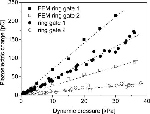 AlGaN/GaN diaphragm-based pressure sensor with direct high performance ...