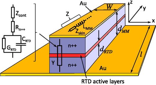 Sub-terahertz and terahertz microstrip resonant-tunneling-diode ...