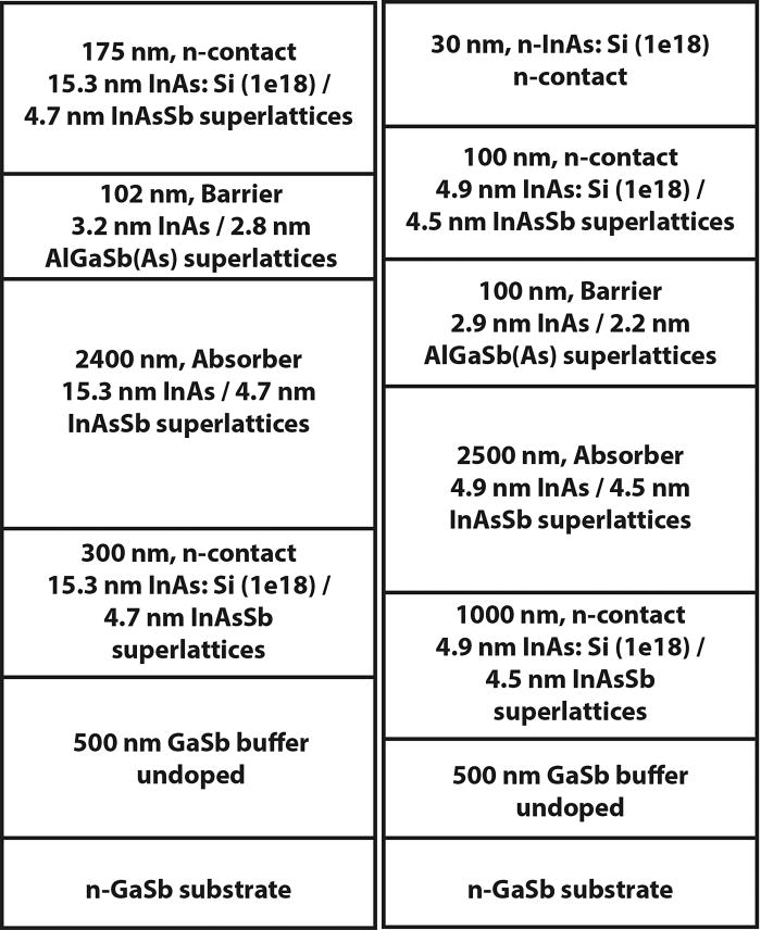 An indirect method of studying band alignments in nBn photodetectors ...
