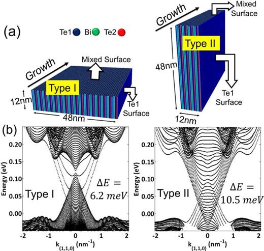 In-surface confinement of topological insulator nanowire surface states ...