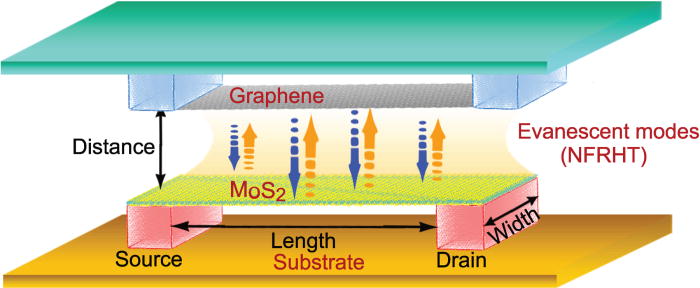 Thermal management in MoS2 based integrated device using near-field ...