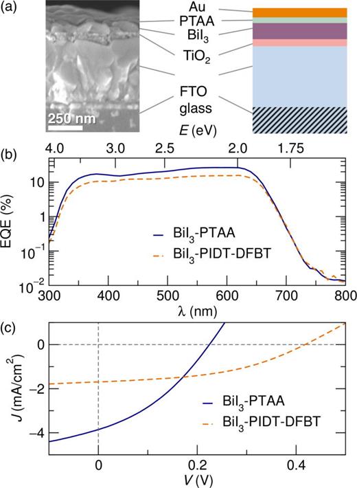Electronic structure and photovoltaic application of BiI3 | Applied ...