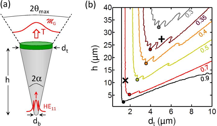 Highly directive and Gaussian far-field emission from “giant” photonic ...