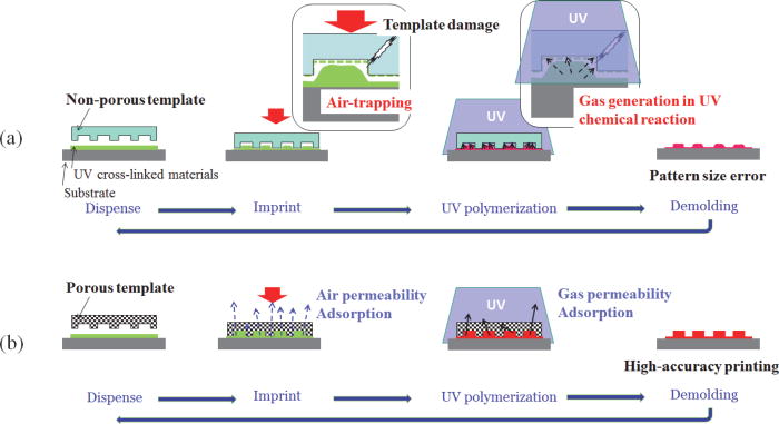 Ultraviolet nanoimprint lithography using cyclodextrin-based porous ...