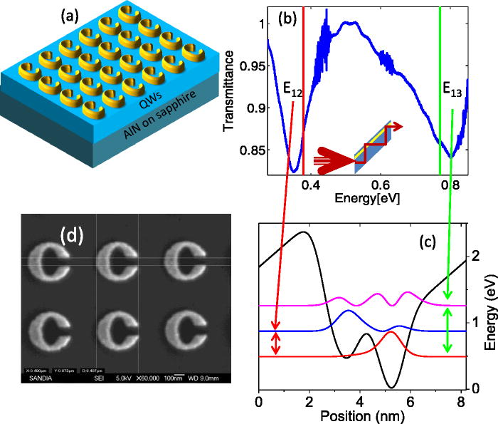 Enhanced optical nonlinearities in the near-infrared using III-nitride ...