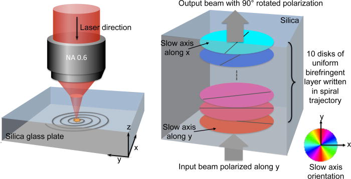 Achromatic polarization rotator imprinted by ultrafast laser ...