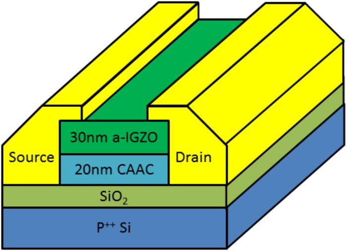 High mobility, dual layer, c-axis aligned crystalline/amorphous IGZO ...