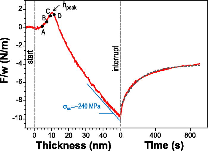 Volmer-Weber growth stages of polycrystalline metal films probed by in ...