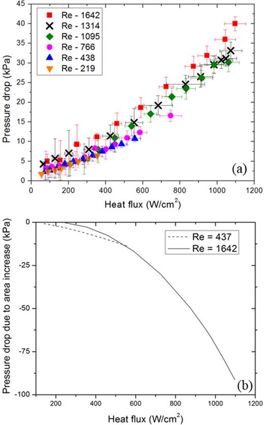 Combining liquid inertia with pressure recovery from bubble expansion for enhanced flow boiling ...