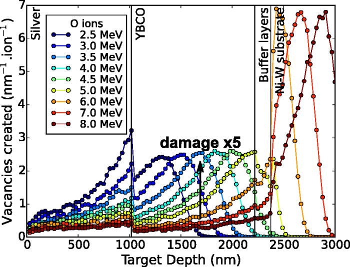 Rapid doubling of the critical current of YBa2Cu3O7−δ coated conductors ...