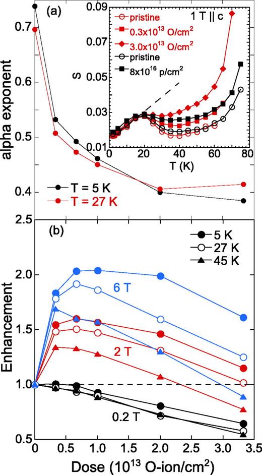 Rapid doubling of the critical current of YBa2Cu3O7−δ coated conductors ...
