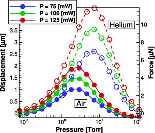 Microstructure actuation and gas sensing by the Knudsen thermal force ...