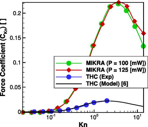 Microstructure actuation and gas sensing by the Knudsen thermal force ...
