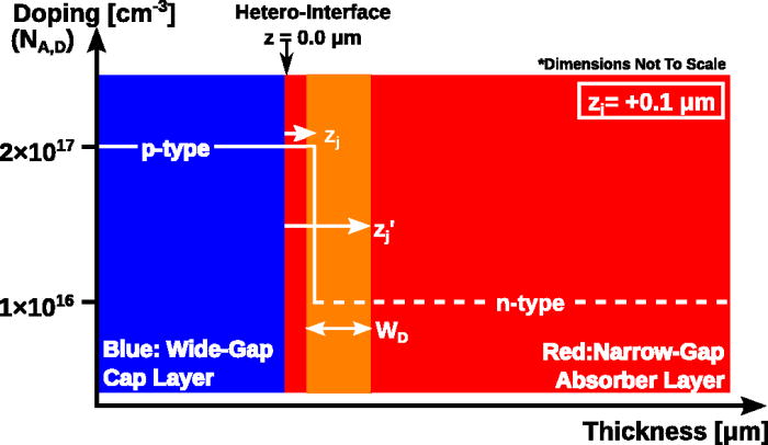 Junction optimization in HgCdTe: Shockley-Read-Hall generation ...