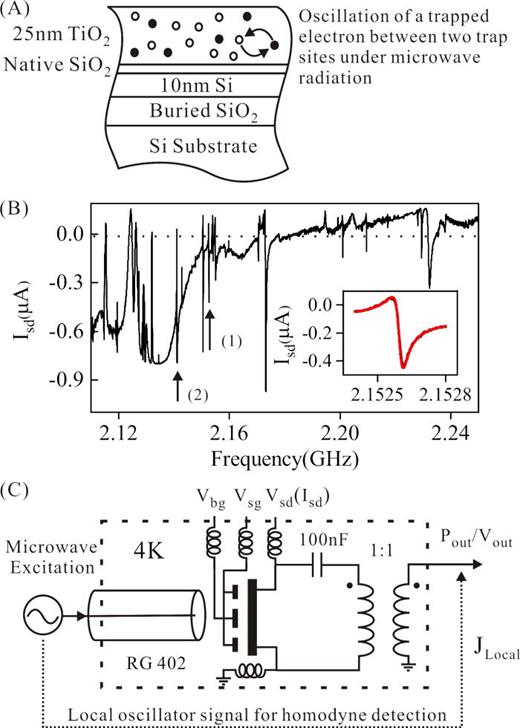Fast and sensitive detection of an oscillating charge | Applied Physics ...