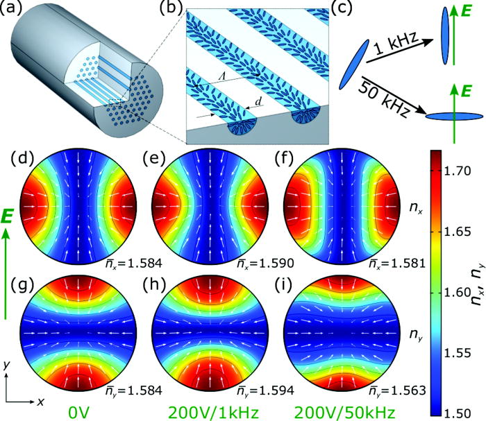 Electrically tunable zero dispersion wavelengths in photonic crystal ...