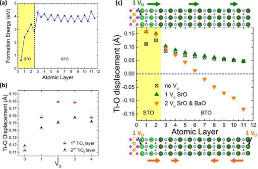 Direct observation of oxygen-vacancy-enhanced polarization in a SrTiO3 ...