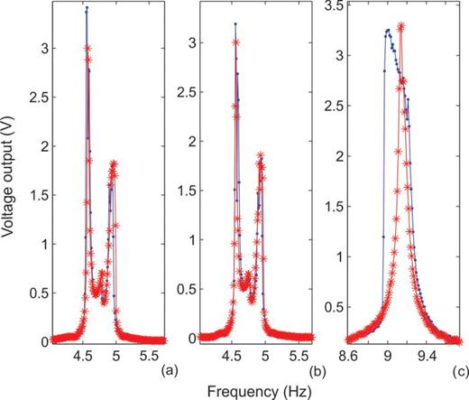 Multi-directional energy harvesting by piezoelectric cantilever ...