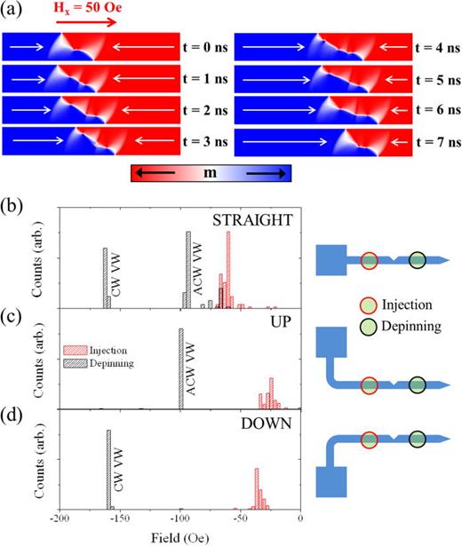 Ballistic rectification of vortex domain wall chirality at nanowire ...