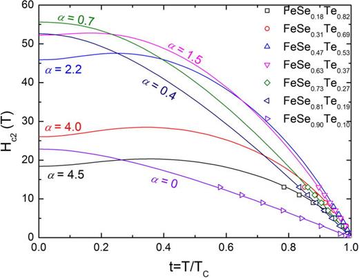Pauli-limited effect in the magnetic phase diagram of FeSexTe1−x thin ...