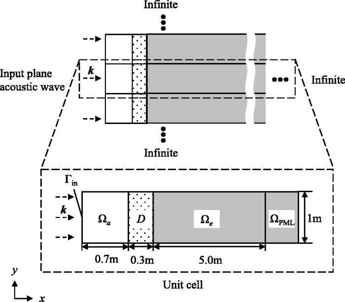 An acoustic metasurface design for wave motion conversion of ...
