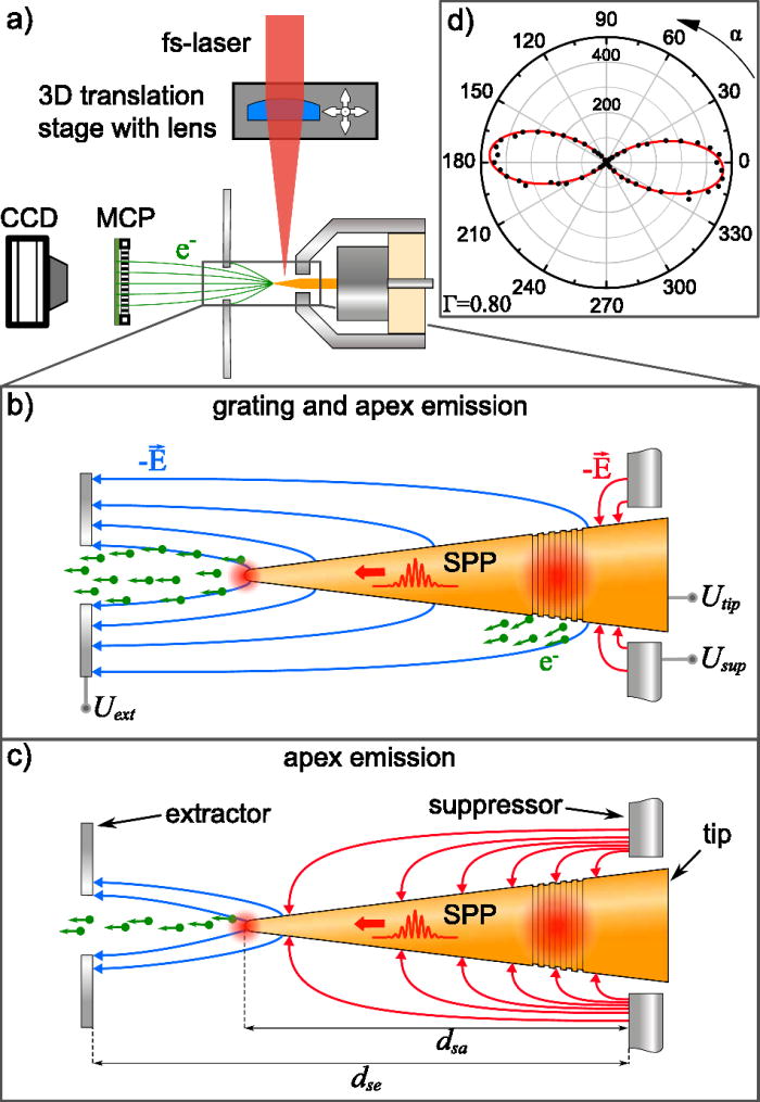 An ultrafast nanotip electron gun triggered by grating-coupled surface ...